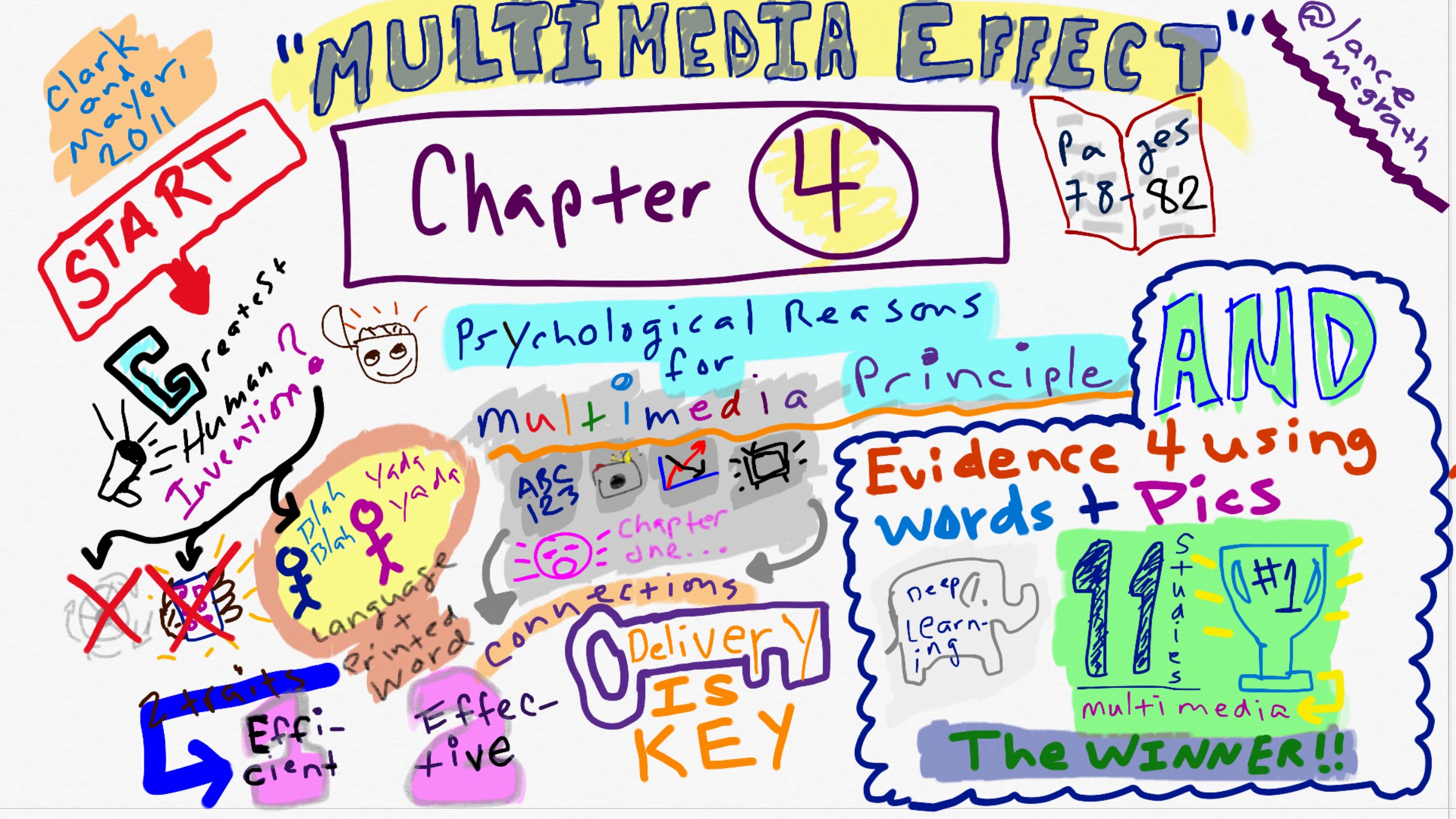 Sketchnoting in EDTECH 513 | Lance McGrath: EDTECH Learning Log